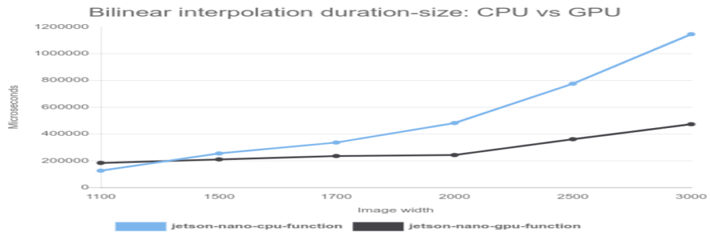 Bilinear interpolation duration-size: CPU vs GPU | Mateusz Kaczanowski :: Personal Blog