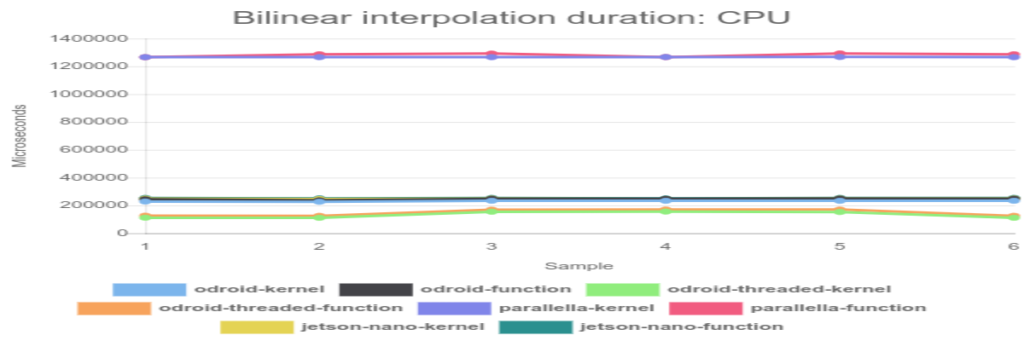 Bilinear interpolation duration: CPU | Mateusz Kaczanowski :: Personal Blog